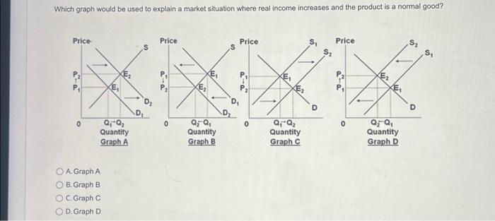Solved Which graph would be used to explain a market | Chegg.com