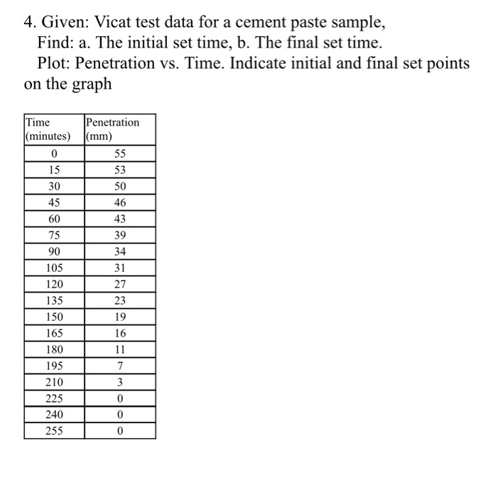 Solved 4. Given: Vicat test data for a cement paste sample, | Chegg.com
