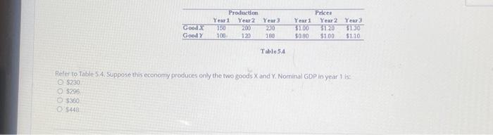 Solved Table5.A feler to Table 54.5uppose this econemy | Chegg.com