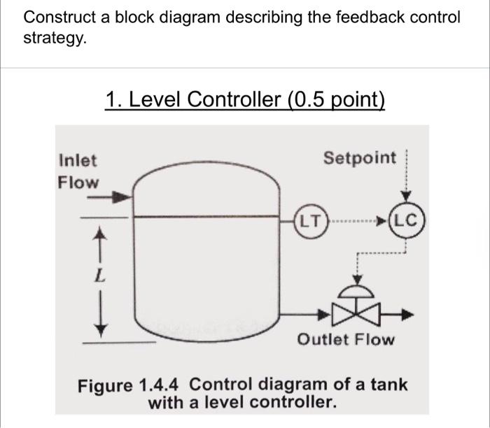 Solved Construct a block diagram describing the feedback | Chegg.com