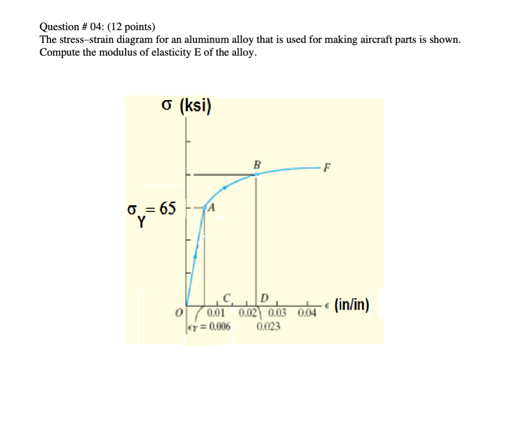 Solved Question # 04: (12 ﻿points)The stress-strain diagram | Chegg.com