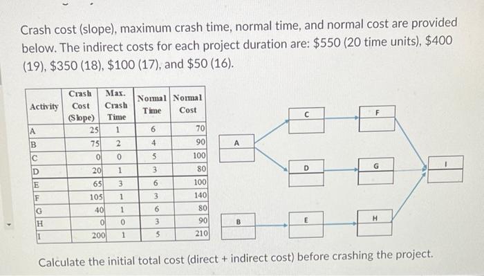 Solved Crash cost (slope), maximum crash time, normal time, | Chegg.com