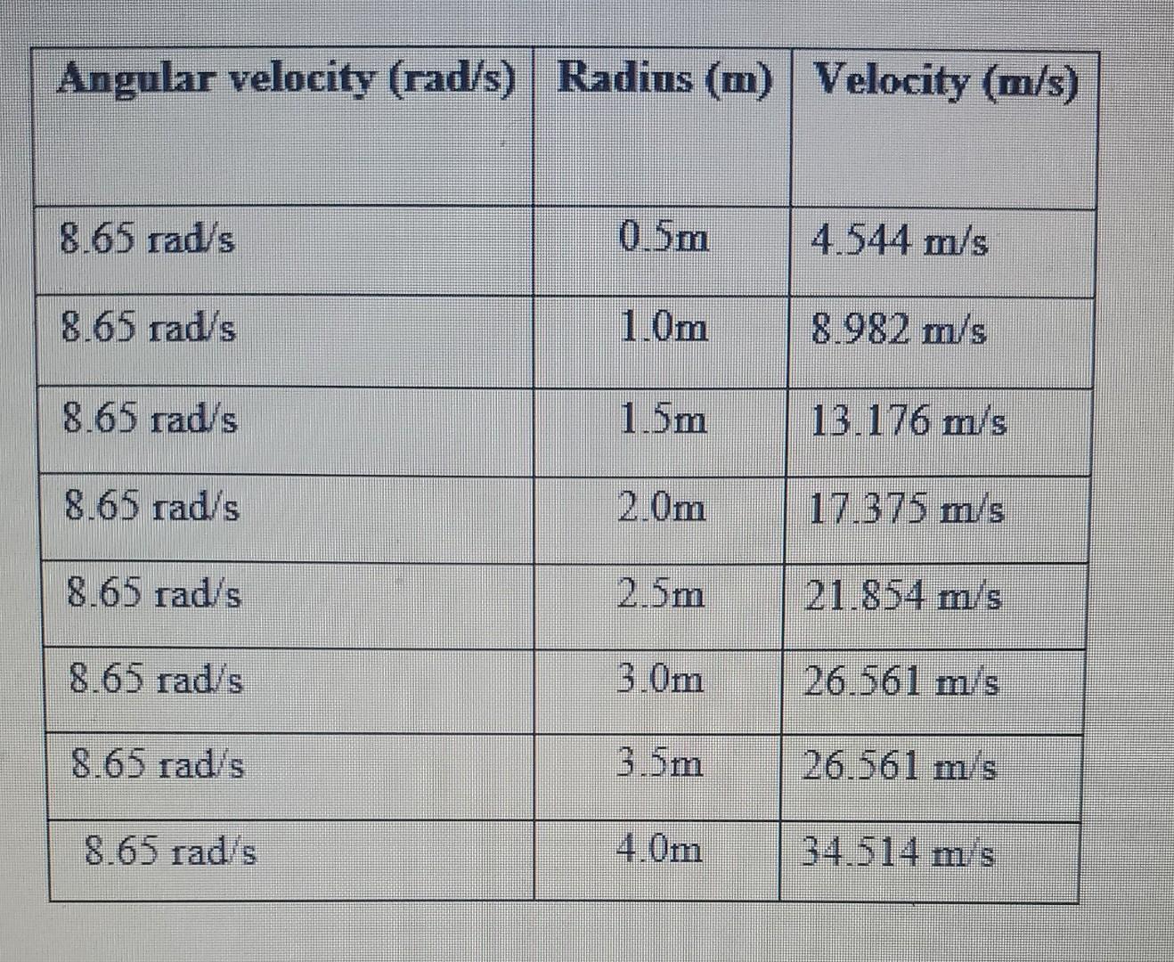 Solved help please..thanks. plot a graph Velocity (y) vs. | Chegg.com