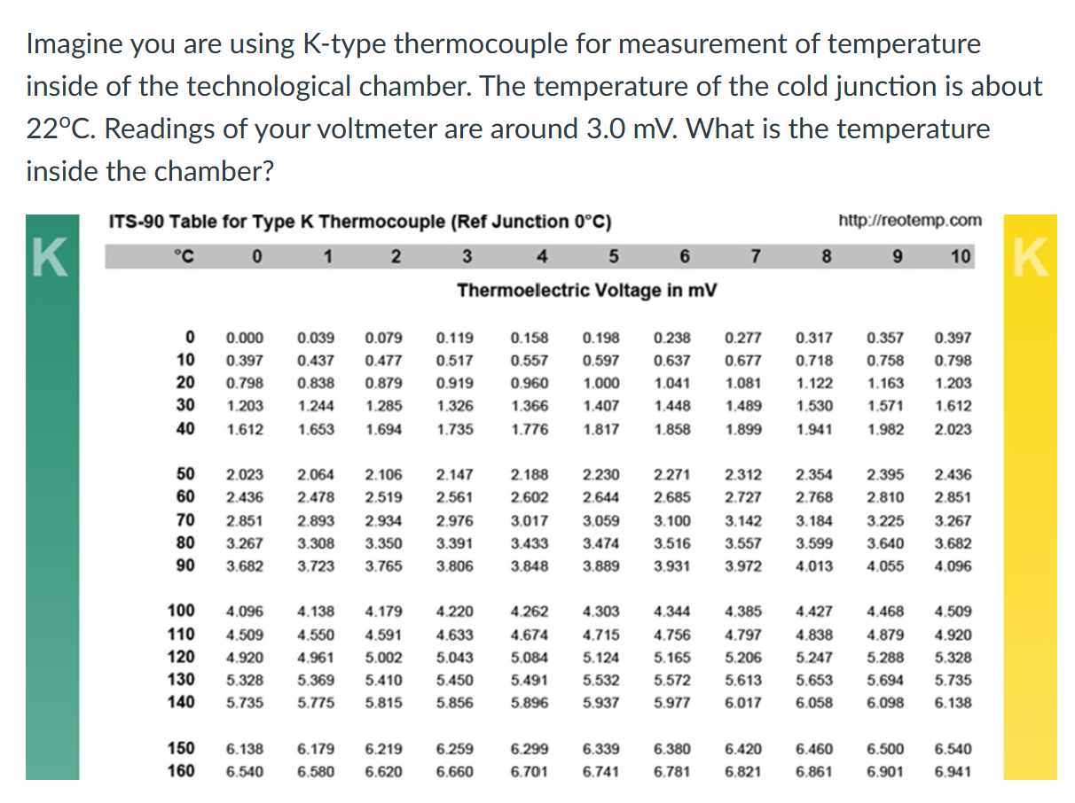 Solved Imagine you are using K-type thermocouple for | Chegg.com