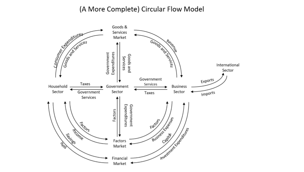 Solved Draw the circular flow model BUT add two features to | Chegg.com