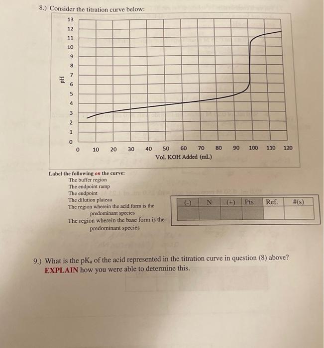 Solved 8.) Consider the titration curve below: Hd 13 12 11 | Chegg.com