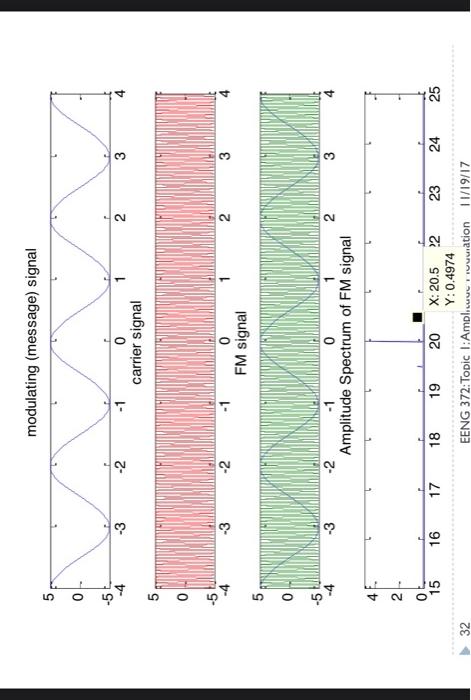 Solved modulating (message) signal FM signal 32 EENG | Chegg.com