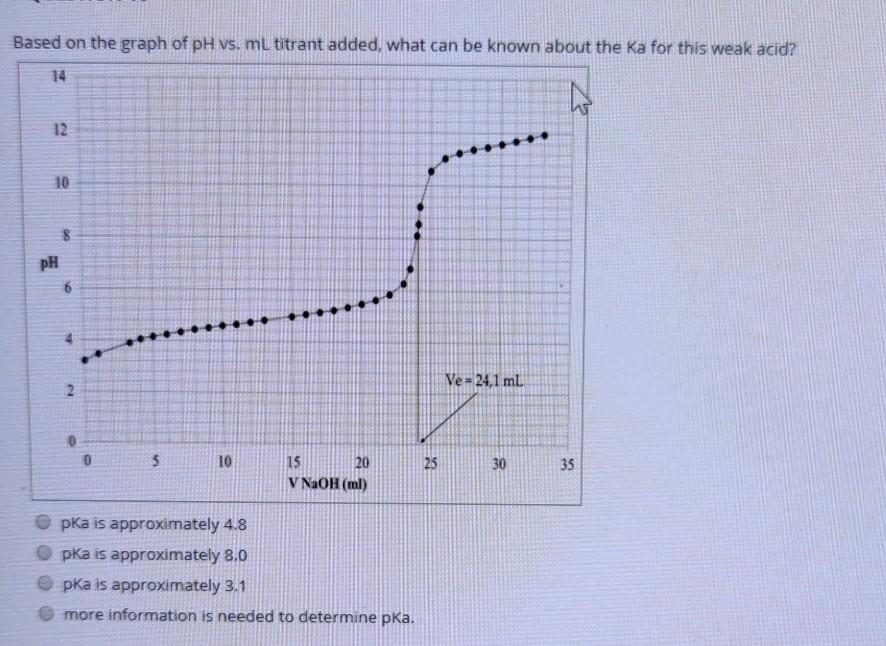 Solved Based on the graph of pH vs. mL titrant added, what | Chegg.com