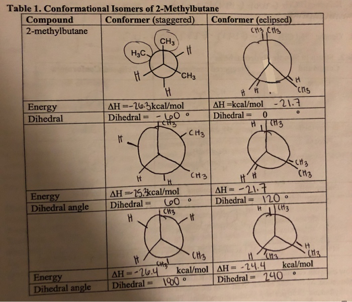 Solved Table 1. Conformational Isomers of 2-Methylbutane | Chegg.com