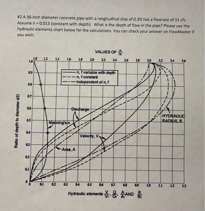 Solved #2 A 36-inch diameter concrete pipe with a | Chegg.com