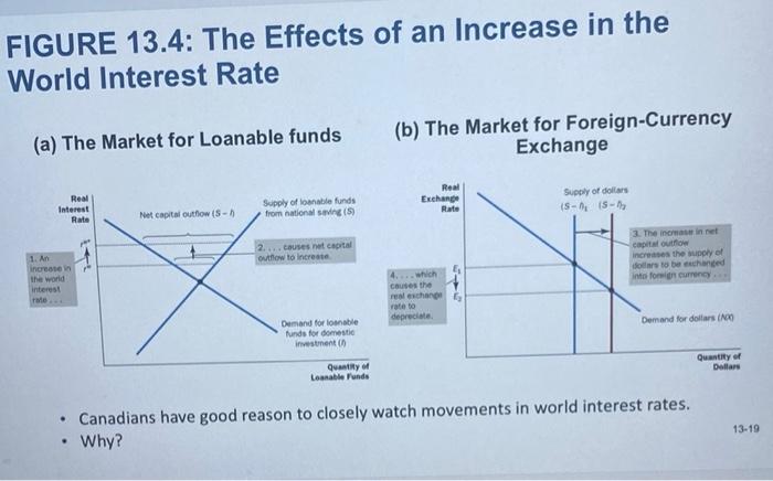 Solved FIGURE 13.4: The Effects of an Increase in the World | Chegg.com