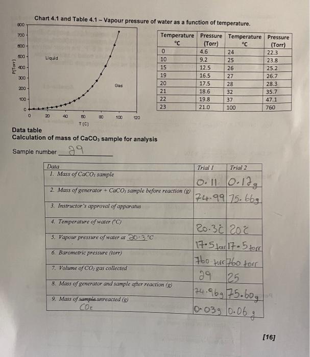 Solved P[Torr) Chart 4.1 and Table 4.1 - Vapour pressure of | Chegg.com