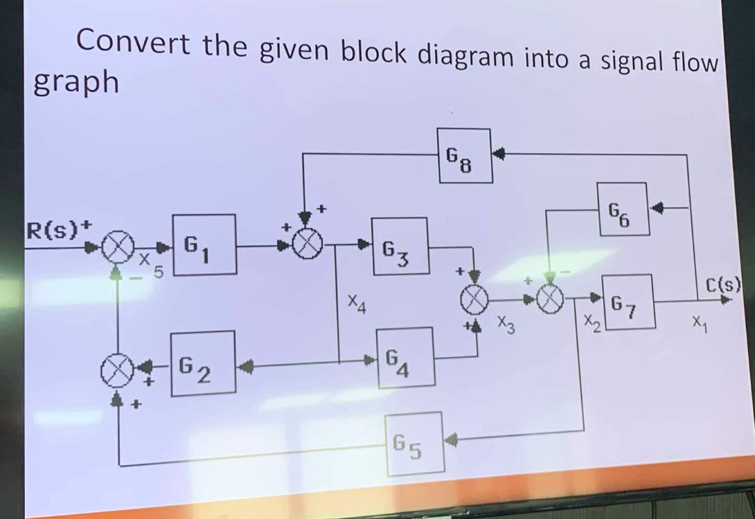 Solved Convert the given block diagram into a signal | Chegg.com