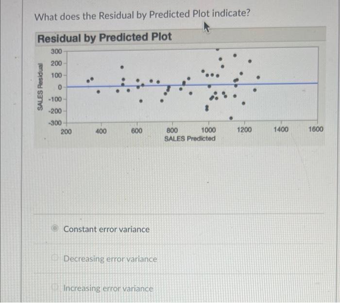 Solved What does the Residual by Predicted Plot indicate? | Chegg.com