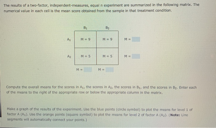 Solved The results of a two-factor, independent-measures, | Chegg.com