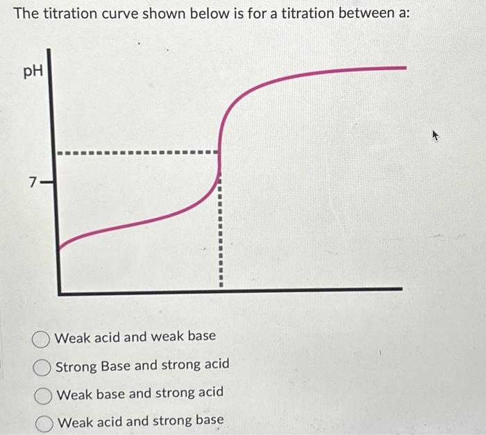 Solved The titration curve shown below is for a titration | Chegg.com