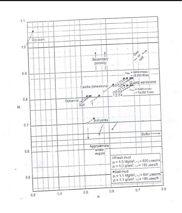 Determination of lithology using M-N plot Given: 1) | Chegg.com