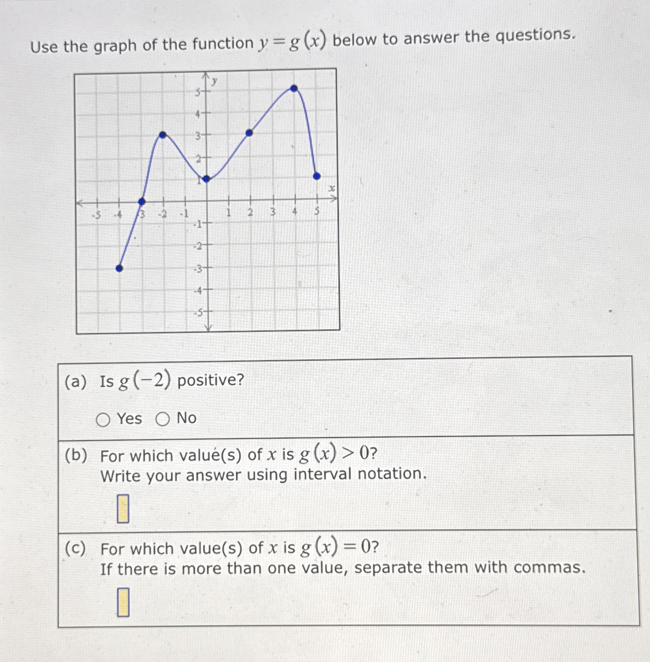 Solved Use the graph of the function y=g(x) ﻿below to answer | Chegg.com