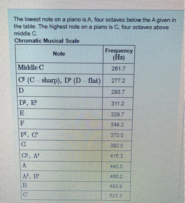 Solved The lowest note on a piano is A, four octaves below | Chegg.com