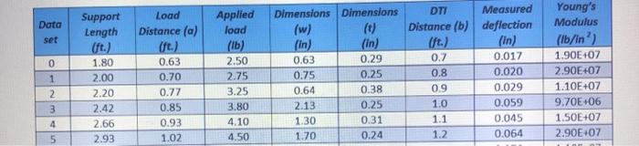 Solved Dialtest indicator (DTI) Applied load a Thickness (t) | Chegg.com