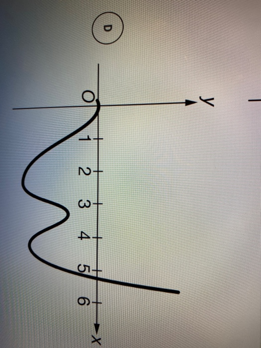 Solved the Graph of f'' the second derivative of the | Chegg.com