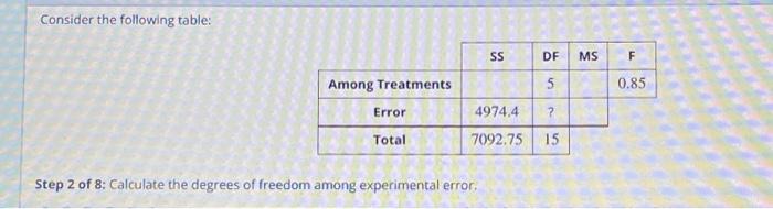 Solved Consider the following table: SS DF MS F Among | Chegg.com