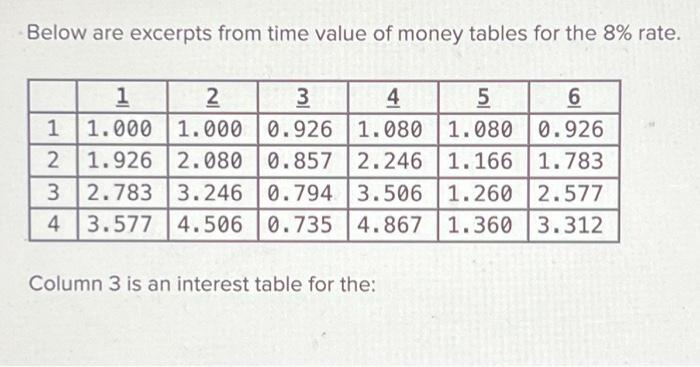 Solved Below are excerpts from time value of money tables | Chegg.com