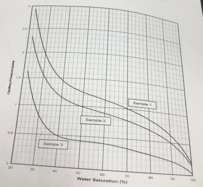 Solved Three sandstone core samples have the water/oil | Chegg.com