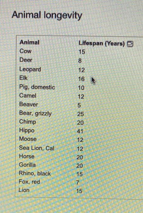 Solved The table linked below shows the average lifespan for | Chegg.com