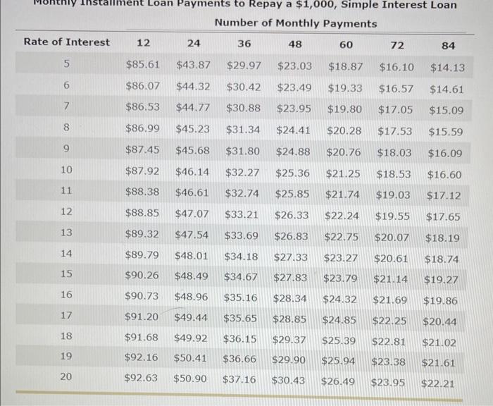 Solved Comparing Loan Payments Using the Simple-Interest and | Chegg.com