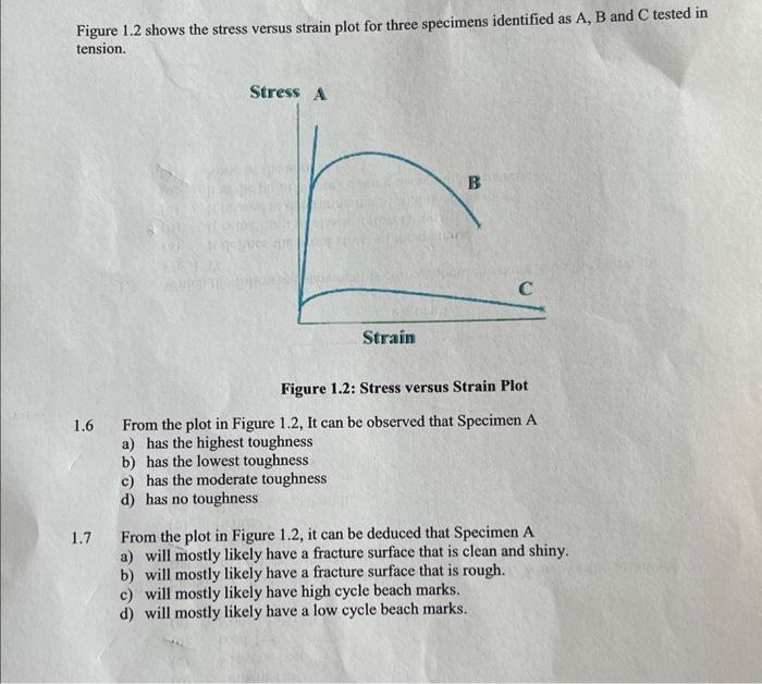 Solved Figure 1.2 shows the stress versus strain plot for | Chegg.com
