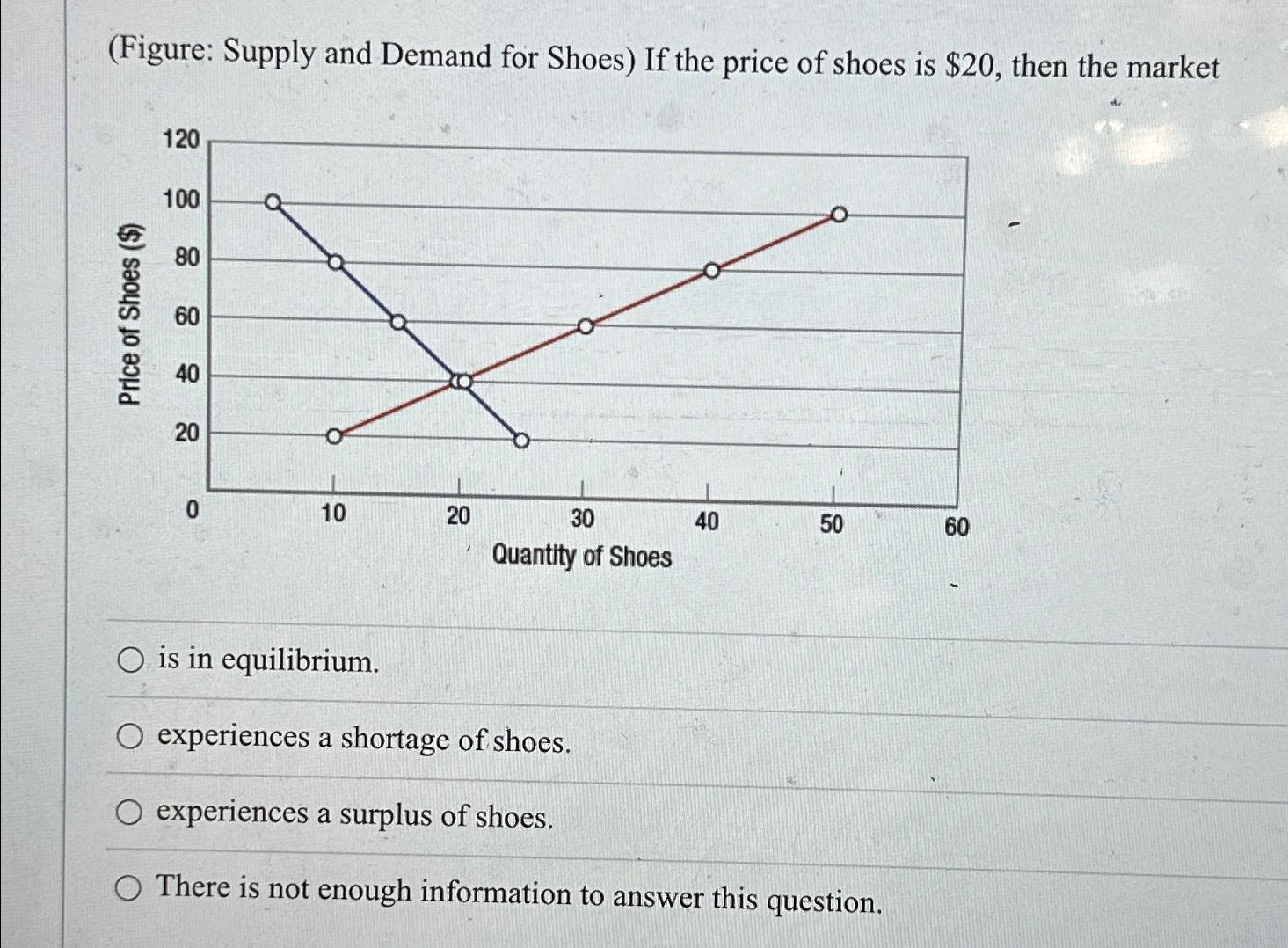 Solved (Figure: Supply and Demand for Shoes) ﻿If the price | Chegg.com