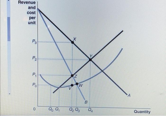 Solved Revenue and cost per unit P3 Х P2 P1 z Pol w V А B 0 | Chegg.com