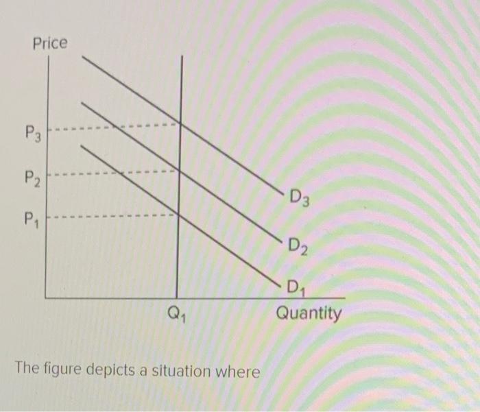 Solved The figure depicts a situation where prices are | Chegg.com