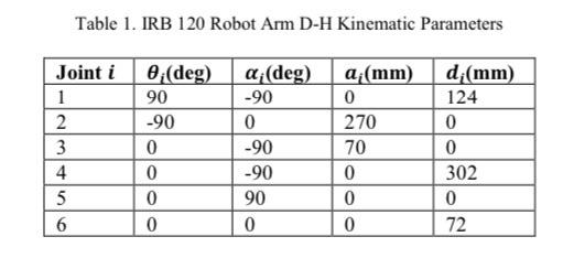 Solved Table 1. IRB 120 Robot Arm D-H Kinematic Parameters | Chegg.com