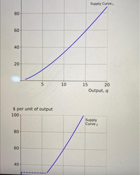 Solved The figure represents the short-run supply curve of a | Chegg.com