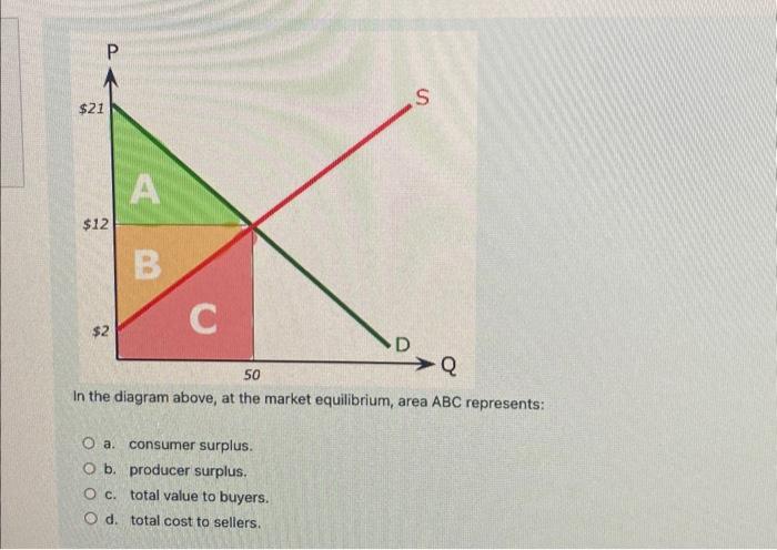 Solved In the diagram above, area A represents: a. consumer | Chegg.com