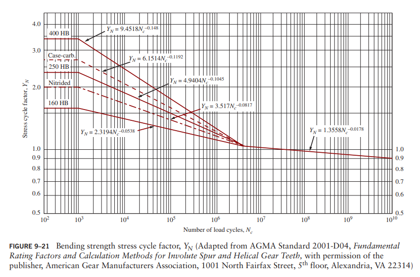Solved Determine the bending strength stress cycle factor YN | Chegg.com