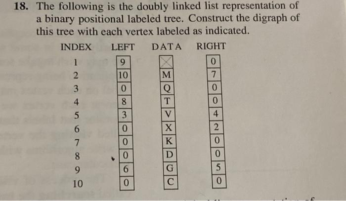 Solved 18. The following is the doubly linked list | Chegg.com