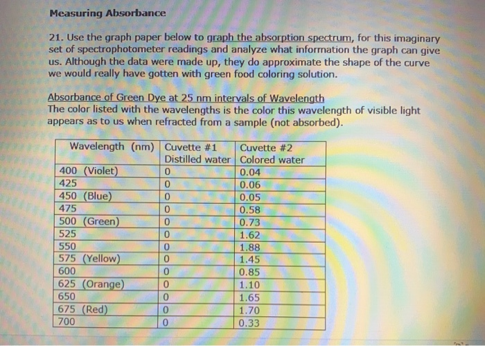 Solved Measuring Absorbance 21. Use the graph paper below to | Chegg.com