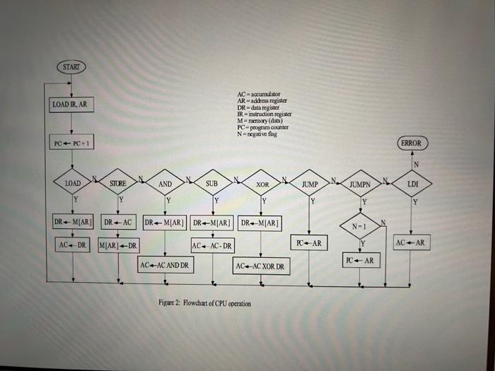Figure 1: Computer Organization Figure 2: Flowchar | Chegg.com