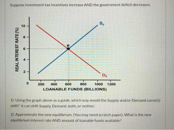 Solved Suppose investment tax incentives increase AND the | Chegg.com