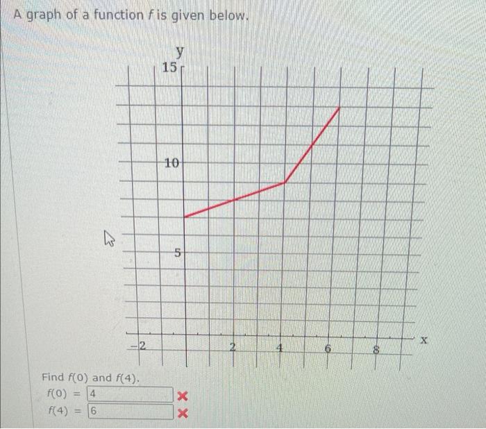 Solved A graph of a function fis given below. у 15 10 ll 5 X | Chegg.com