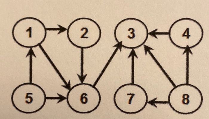Solved Q3 - 23 pts) Run the Depth First Search (DFS) | Chegg.com