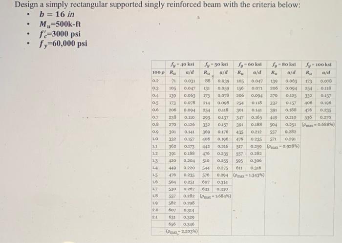Solved Design a simply rectangular supported singly | Chegg.com