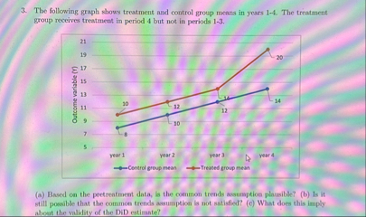 Solved The following graph shows treatment asd control group | Chegg.com