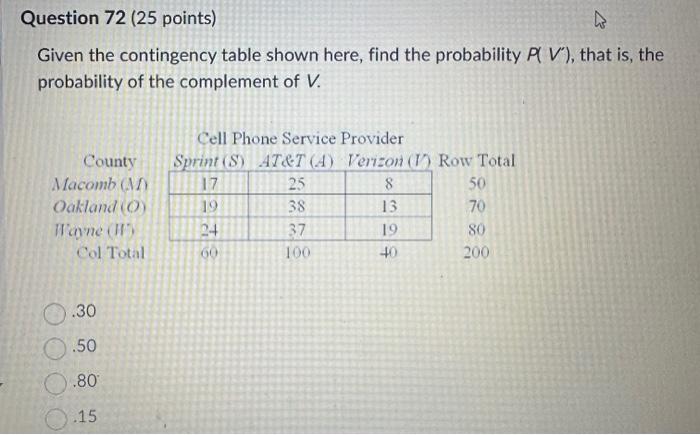 Solved Given the contingency table shown here, find P(W∩S). | Chegg.com