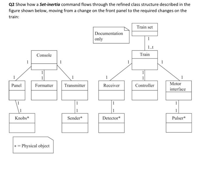 Solved Q2 Show how a Set-inertia command flows through the | Chegg.com