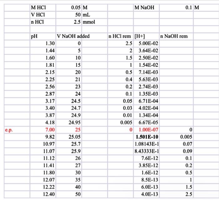 Attached is the titration curve of NaOH titrating HCl | Chegg.com