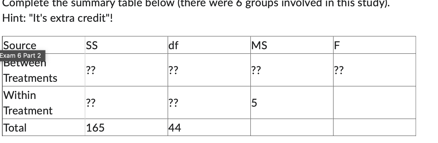 Complete the summary table below (there were 6 | Chegg.com